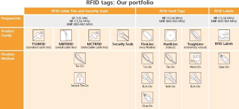 RFID-tag: spårning med låg- till högfrekventa taggar