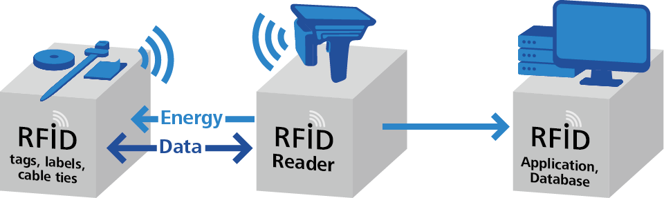RFID spårning och identifiering för industri och tillgångshantering